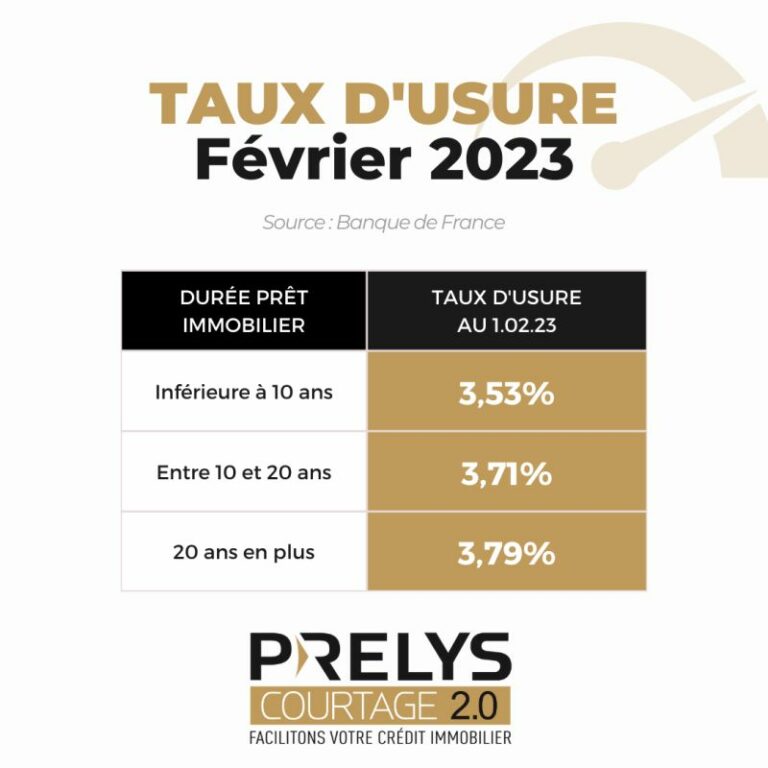 Nouvelle méthode de calcul du taux d'usure dès le 1er février 2023